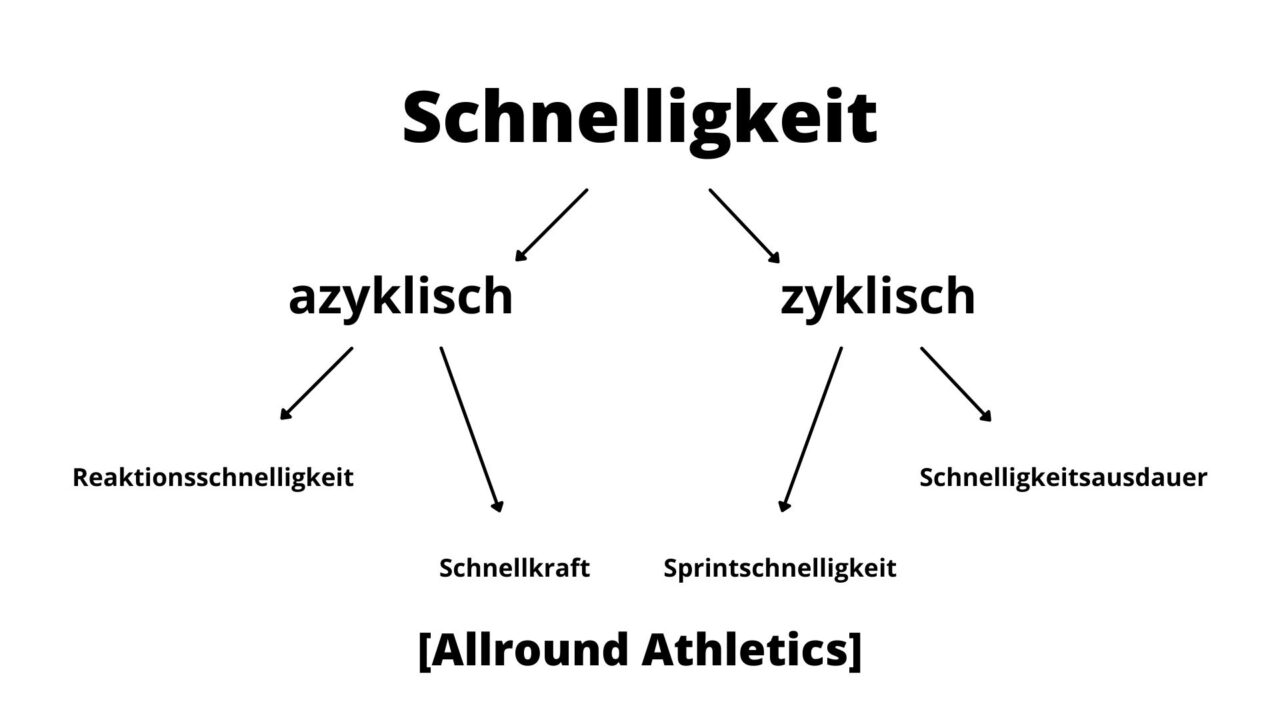 Schnelligkeit verbessern – So geht’s!